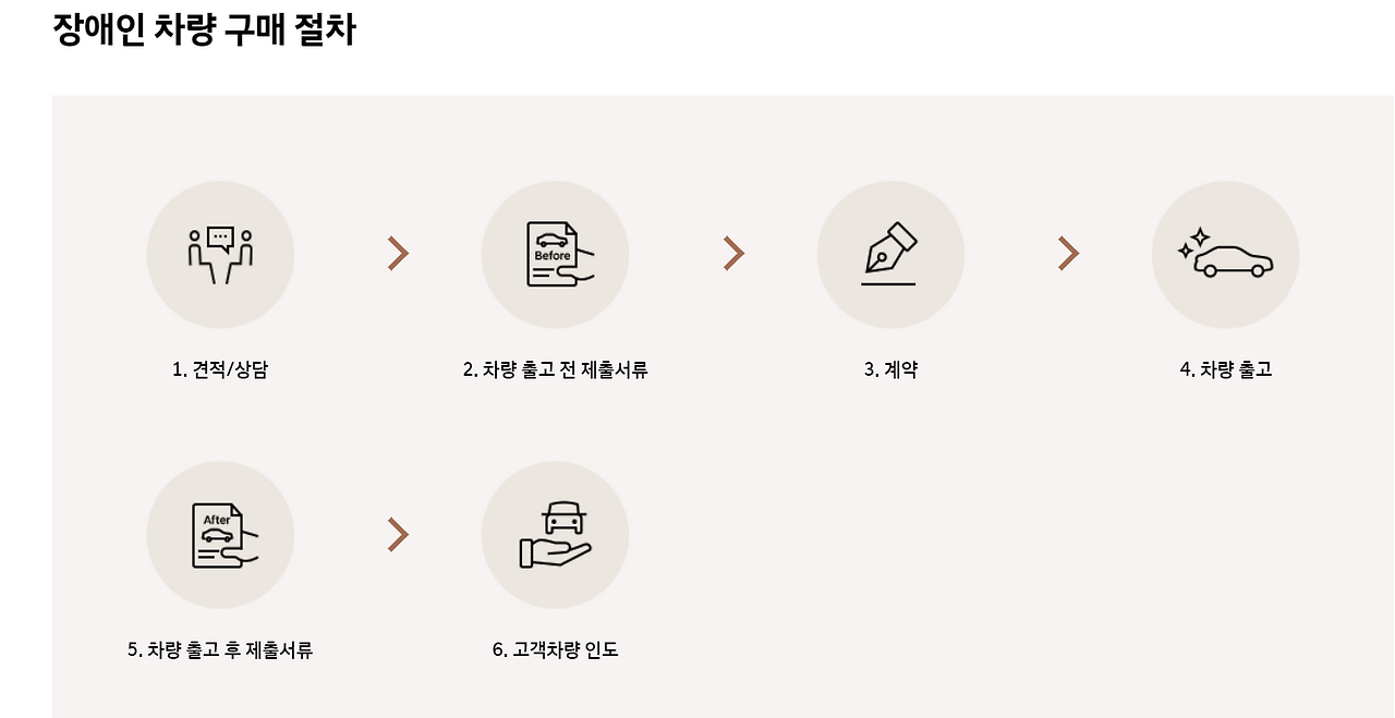 현대자동차 장애인 차량구매절차면세혜택적용범위조건별적용표