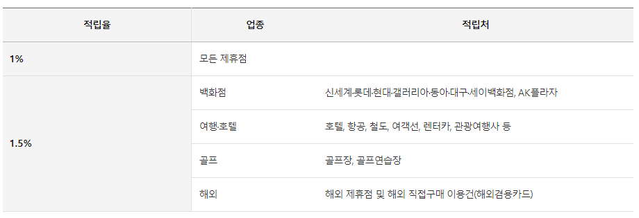 삼성 더원카드the 1 시리즈별 할인혜택 알아보기 2022년 버전
