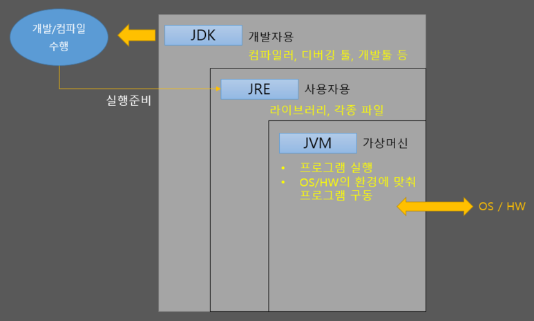 JAVA SE/JDK/JRE/JDK 및 IDE 차이점