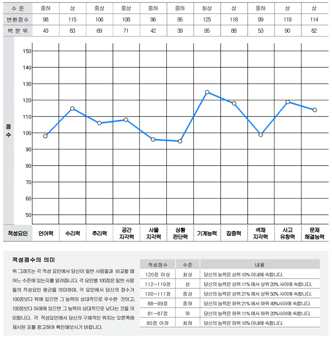 워크넷 성인용직업적성검사 아직 정하지 못한 나의 진로
