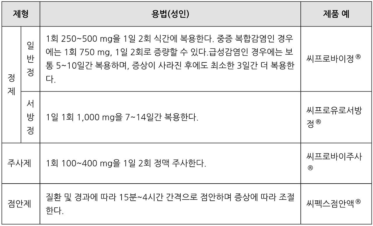 시프로플록사신 약리작용 및 상호작용 주의사항 및 부작용