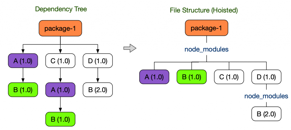 [JS] Package Manager (npm, yarn, yarn berry, pnpm)