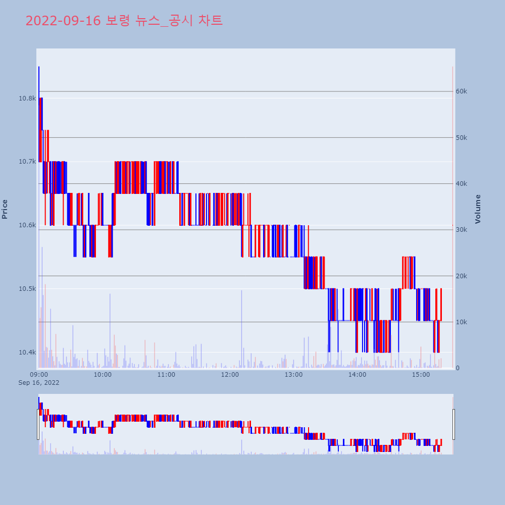 코딩 주식 파이썬 2022 09 16 시간외 특징주 보령 새빗켐 에코프로 성일하이텍 에스엠 Oci 금양 박셀바이오 Lg