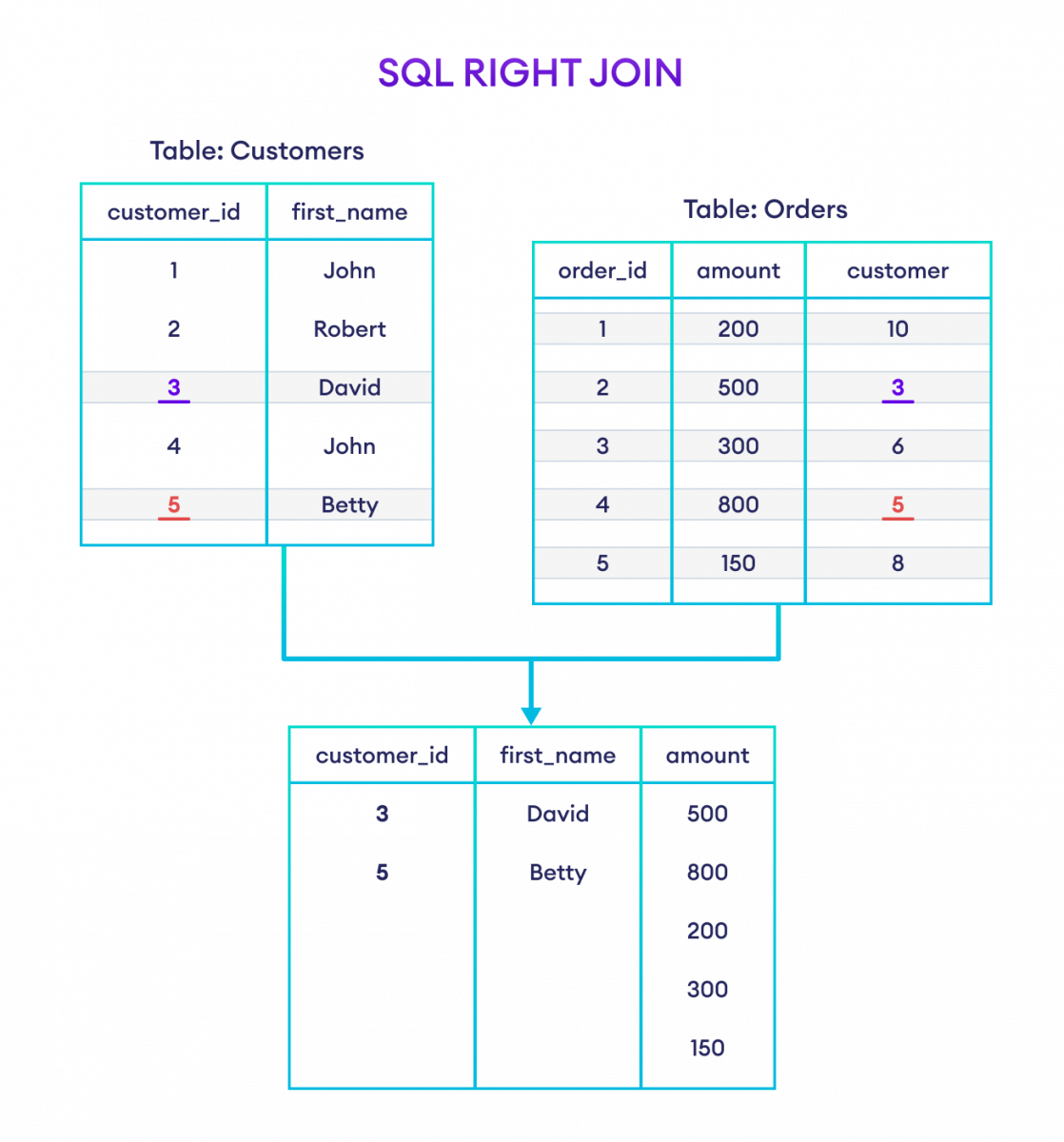 Sql 기본 문법 알아보기 Join 종류와 활용 방법right Join