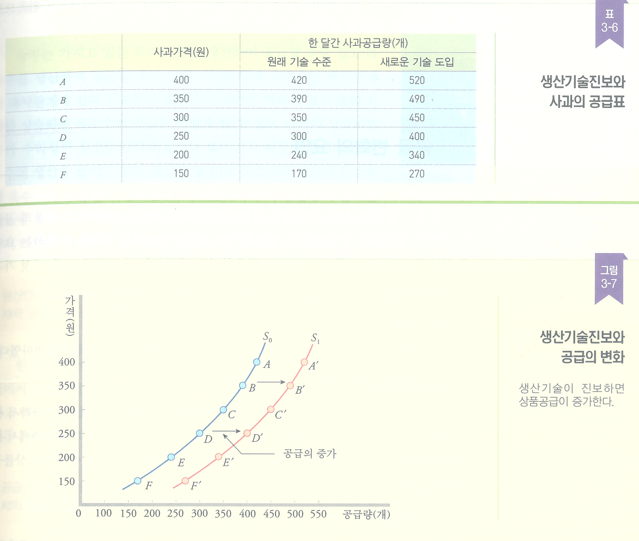 공급량의 변화와 공급의 변화 공급 변화의 요인