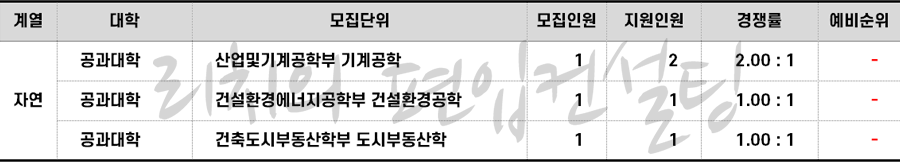 수원대 편입 2022학년도 추가합격 예비순위예비번호를 알아보자