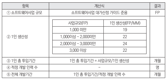 Sw 개발사업의 적정 사업기간 산정 가이드 루키의 보석함