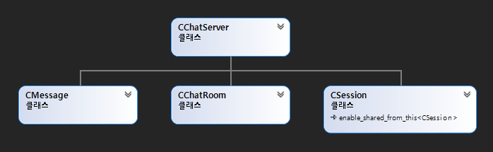 Thinking Different :: [Network] 4. Flatbuffers + Boost Asio 콘솔 채팅 서버 ...