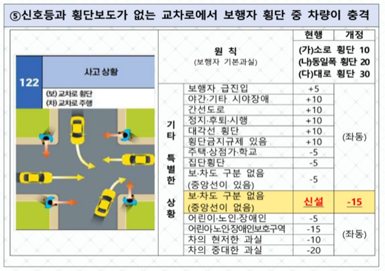 도로교통법 개정안 차대차 과실 비율 변경