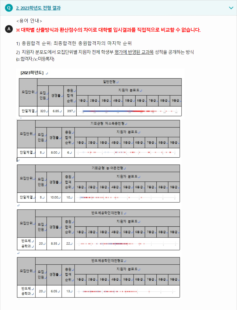 2023학년도 포항공과대학교postech 수시 등급 결과 및 2024학년도 전형별 주요사항