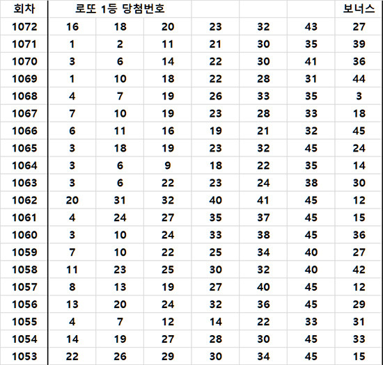 로또 1073회 당첨 번호 예측 최근 1072회 추첨 반영한 당첨 횟수와 반복성 분석으로 예상번호 4주간 선택