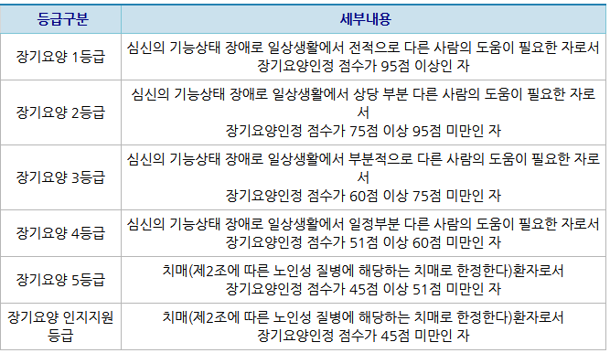 장기요양등급 판정기준과 등급별 이용가능한 장기요양급여종류