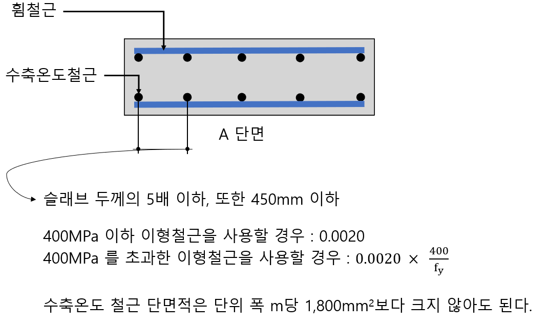 철근콘크리트에서 최소철근비와 최대철근비에 대해서 여행이나때리지뭐