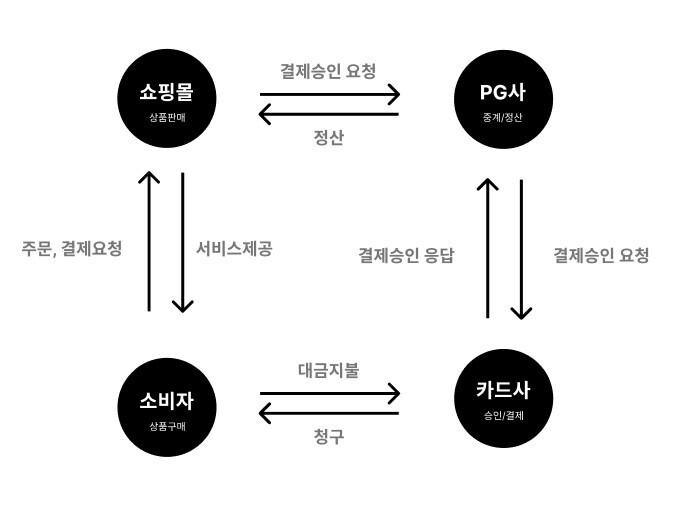 쇼핑몰 결제 시스템 종류와 프로세스 이해하기