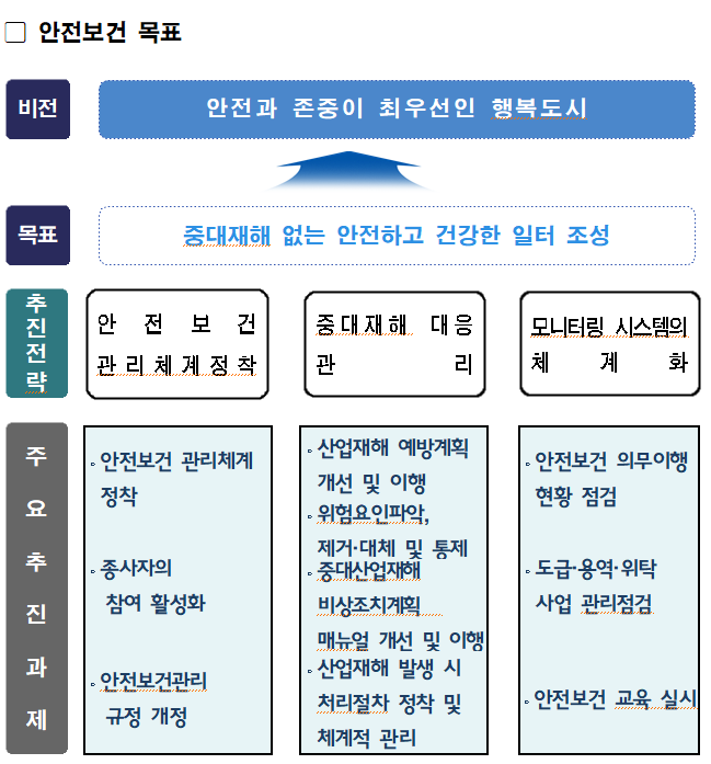 중대재해처벌법 안전보건관리체계의 구축 및 그 이행에 관한 조치