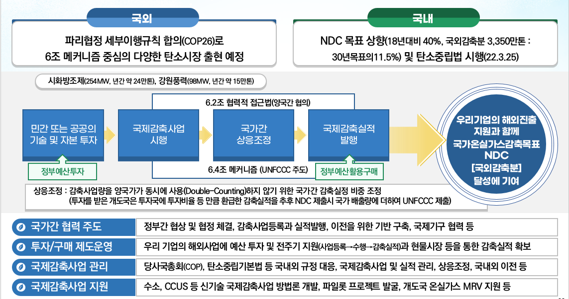 온실가스 국제감축 사업 Ndc 달성을 위하여