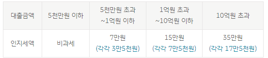 Kb국민은행 Kb국민one대출 특징 신청자격 금액 기간 상환 금리 수수료 금리인하 담보 부대비용 필요서류