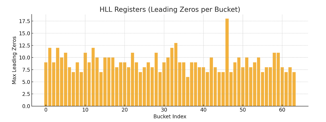 Trino와 HyperLogLog 알고리즘