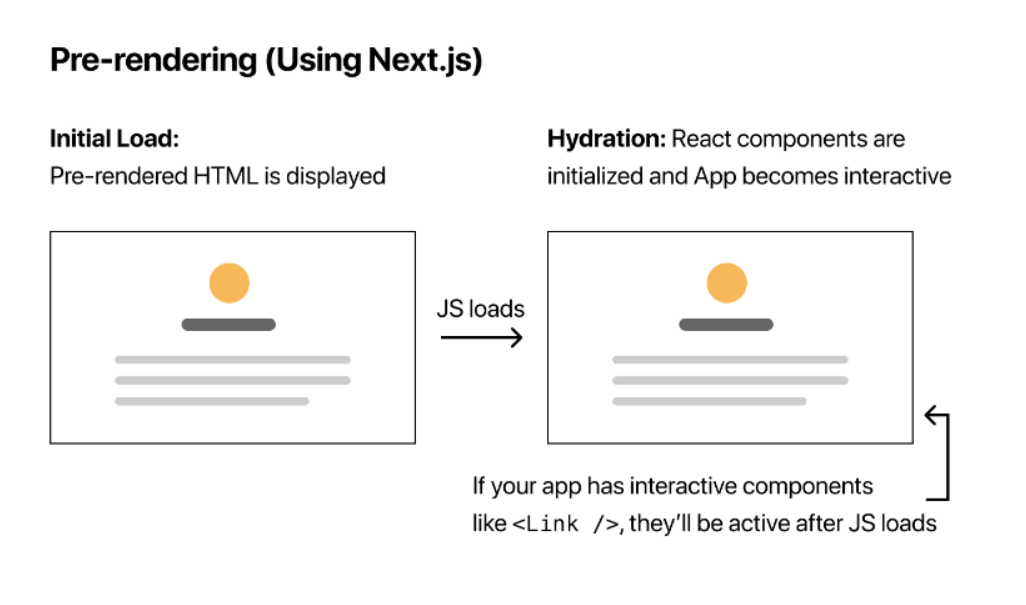 [Next.JS] ( SSR, SSG, CSR, ISR ) 관해서