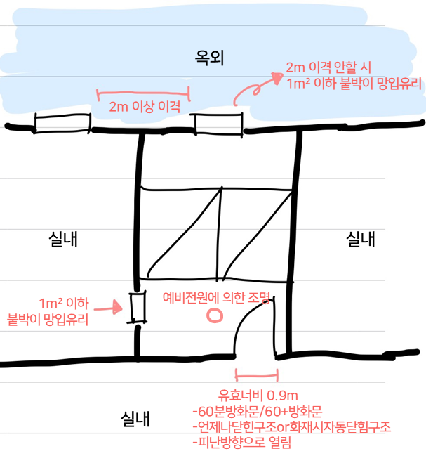 건축설계코어 계획 피난계단 및 특별피난계단의 구조