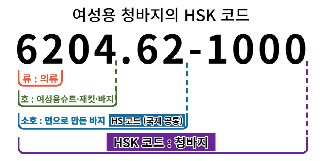 HS 코드 / HSK 코드 이해하기 | 수입 수출 무역 구매대행 해외 직구 시 반드시 알아야 할 상품 분류 코드