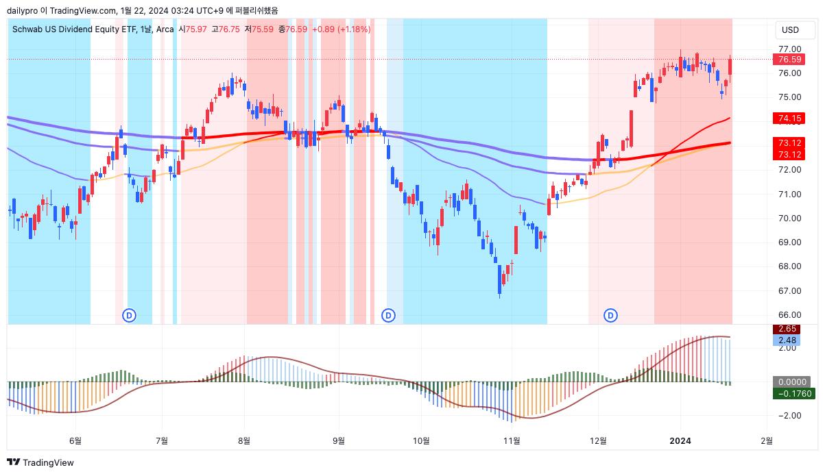 Maximize Your Earnings with SCHD: A Comprehensive Guide to Moving ...