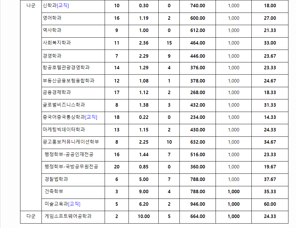 2023학년도 목원대학교 수시 정시 등급 결과 및 2024학년도 전형별 주요사항