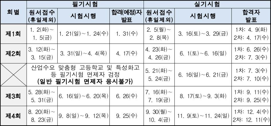 도배기능사 자격증 2024년 실기시험 일정 필기없음 합격률 난이도 전망