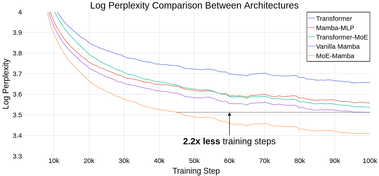 MoE-Mamba: Efficient Selective State Space Models with Mixture of Experts