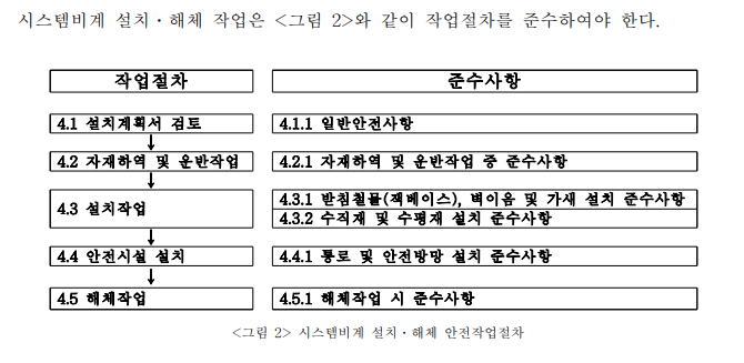 비계의 정의 및 설치 기준강관비계 시스템비계