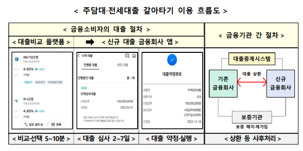 오늘부터 시행 아파트 주담대 온라인서 갈아타는 방법