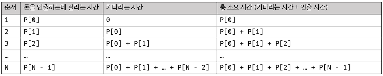 [BOJ/Python] 11399 ATM