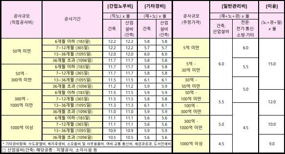 2024년 건축 산업 환경 설비공사 원가계산 간접공사비제비율 적용 기준