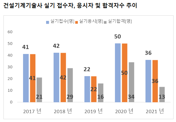 건설기계기술사 합격률 연도별 건설기계기술사 필기합격률 및 실기합격률 통계