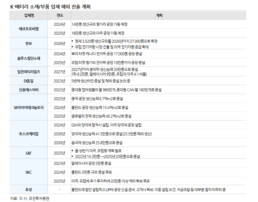 22년 1분기 미국 시장 고성장 시작 후성 에코프로비엠 동원시스템즈 Di동일 솔루스첨단소재 신흥에스이씨 천보