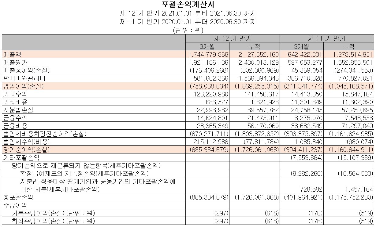 씨이랩 주가 전망 및 실적 분석 2021년 상반기