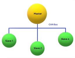 [CAN 통신] CCP / XCP 란? (CRO, DTO message, CAN Calibration Protocol ...