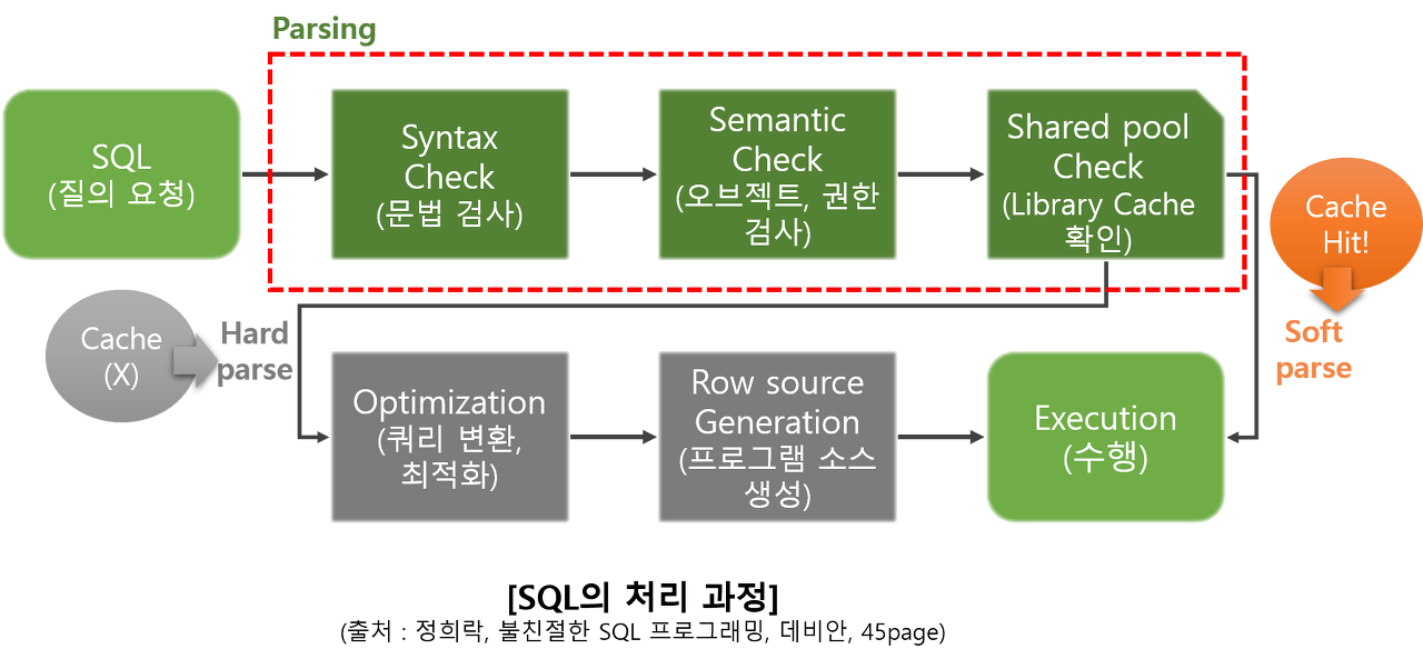 [Oracle] Parsing(구문 분석)