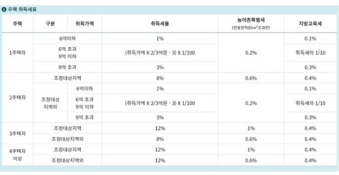 취득세 등록세 계산기계산