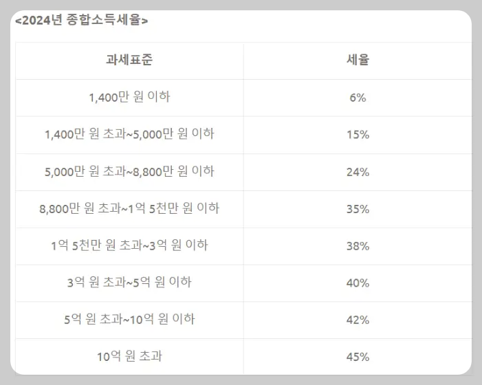 종합소득세 기본세율과 구간 세율표