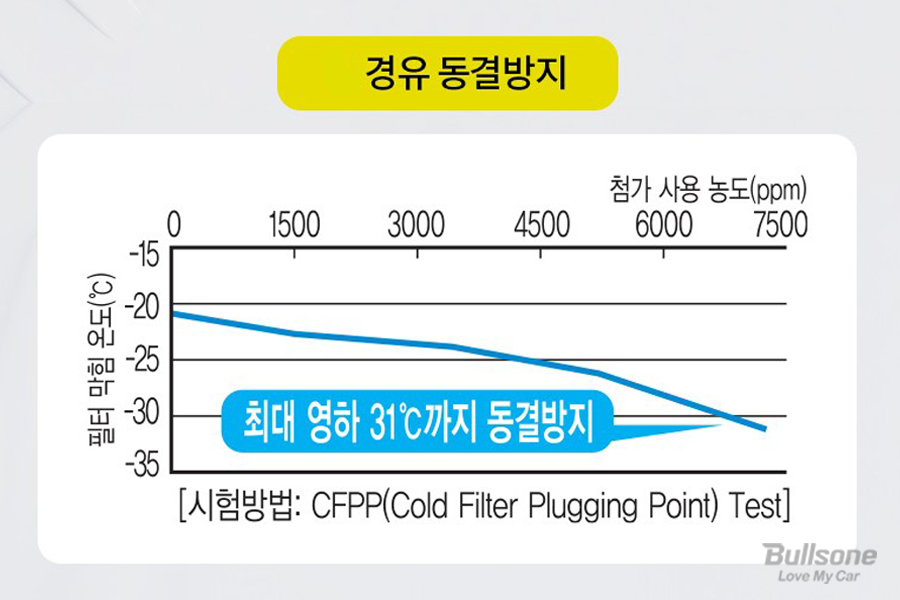 수요리뷰회 겨울철 필수 차량용품 불스원 수분제거제 동결방지제