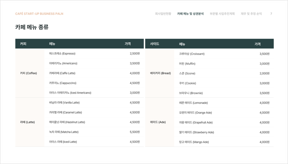 카페 창업 계획서 작성 가이드 커피 전문점 사업계획서 샘플 Ppt 양식 추천 창업 상권분석 사이트 3가지