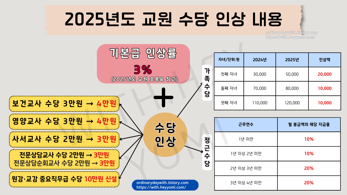 2025년 교사 호봉표 완벽 분석 급여 및 정근 수당 인상 세부 내용 정리