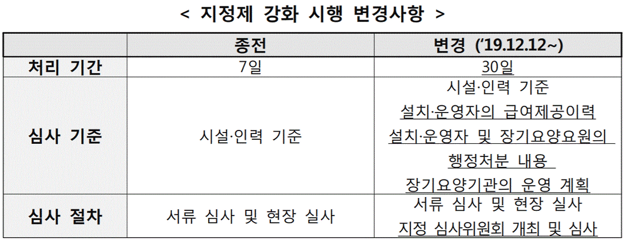 요양기관 창업 지정제 및 지정갱신제 심사기준 요양원 재가복지센터