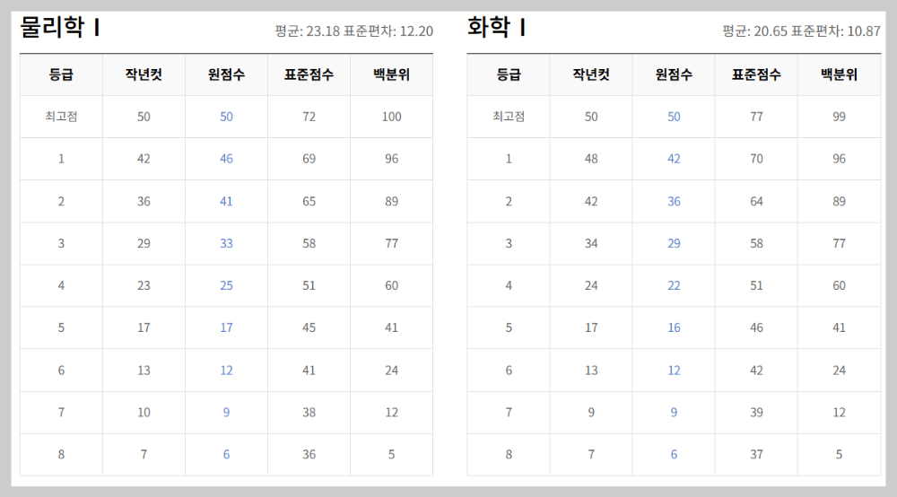 2025년 고3 5월 모의고사 EBSi 예상 등급컷