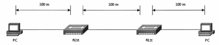 [Network] Hub(허브, L1), Switch(스위치, L2), Router(라우터, L3), 공유기(L4) 차이점 알아보기