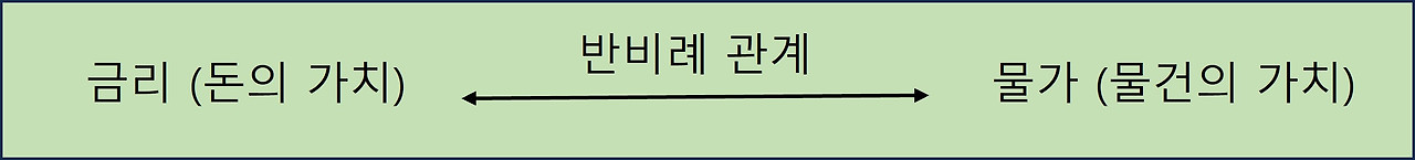 금리와 주식 금리란 무엇이고 변동이유 주가와의 관계