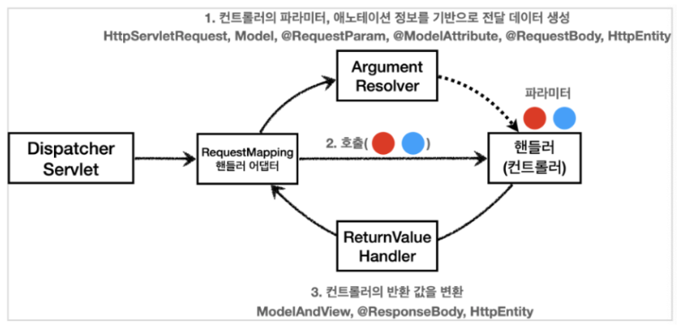 14. @Valid를 사용해서 DTO 검증