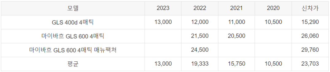 벤츠 중고차 가격 2024 벤츠 중고 시세 Car 연구소