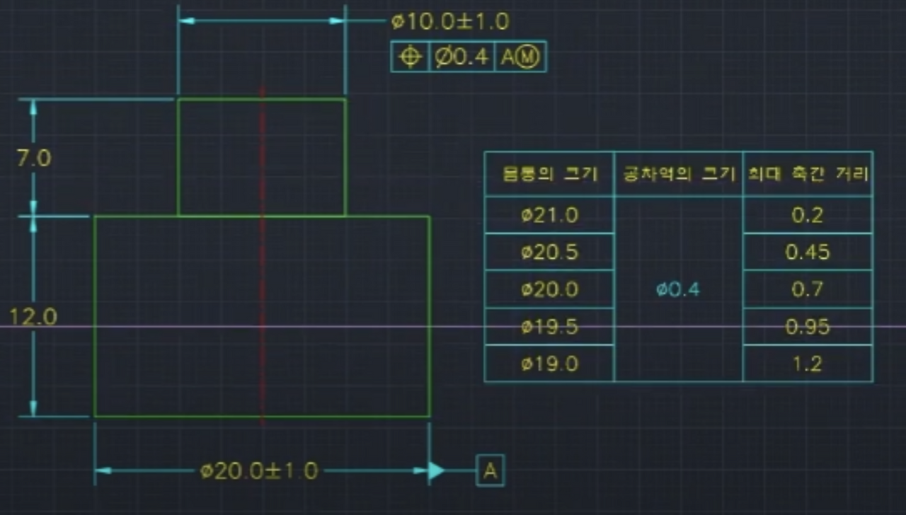 최대실체조건(MMC), 최소실체조건(LMC), 실효치수(VS), 형체치수무관계(RFS), 데이텀 형체 최대실체조건, FOS 최대실체조건